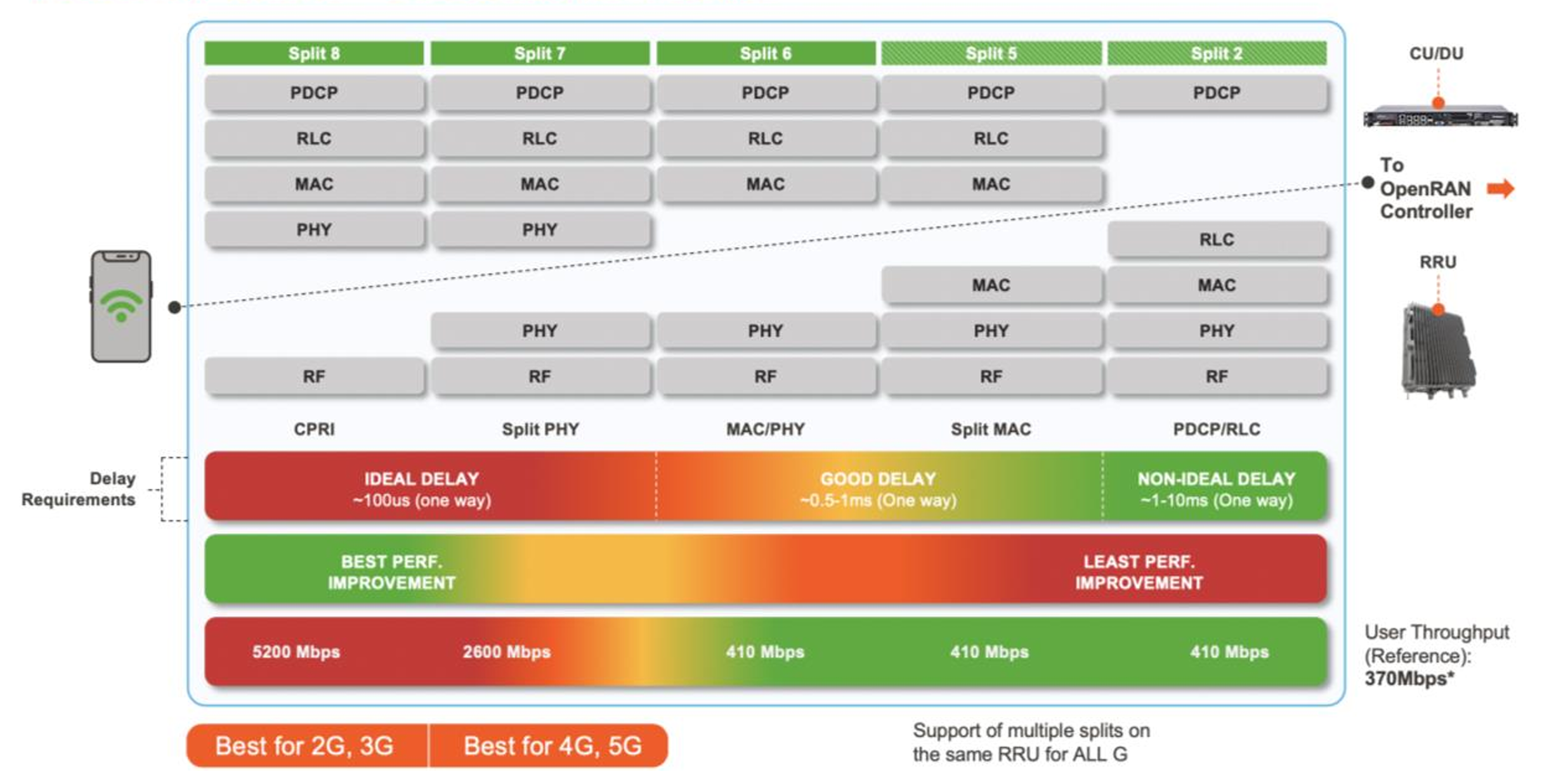 5G ORAN架构及split options-CSDN博客