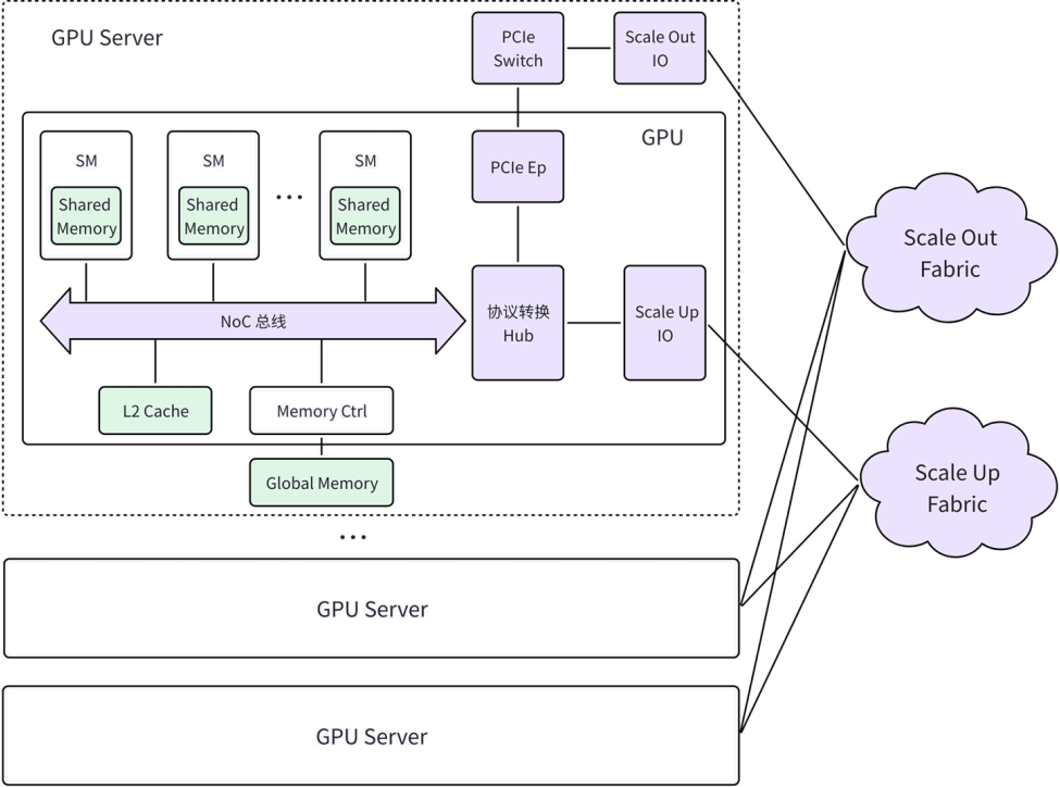 字节跳动的 GPU Scale-up 互联技术（全文）_gpu scale up-CSDN博客