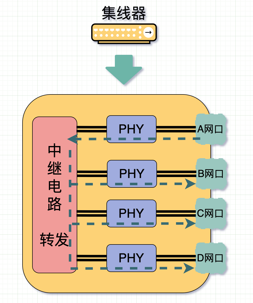 三数据链路层-透明传输-CSMA/CD交换机-PPP-VLAN 生成树-思考题_csmacd和ppp实现透明传输的区别-CSDN博客