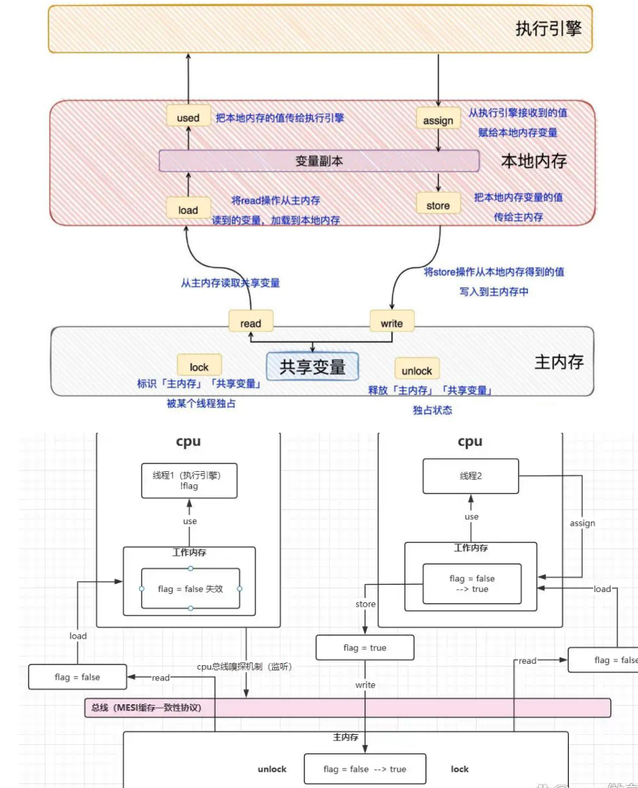JMM、Volatile原理、使用、详解看这篇就完事了-CSDN博客