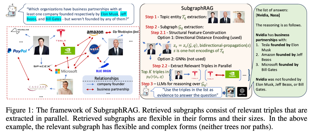 SubgraphRAG：一种基于知识图谱的高效检索增强生成框架-CSDN博客