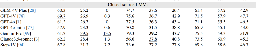 OCRBench v2评测揭秘：多模态大模型的识图、读字、推理能力全面剖析-CSDN博客