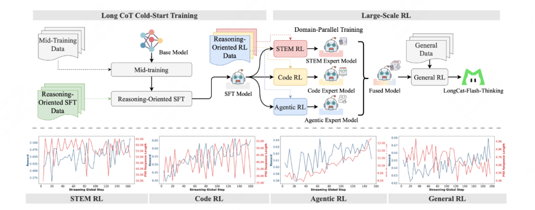LongCat-Flash-Thinking 正式发布，更强、更专业，保持极速！_longcat增强版-CSDN博客