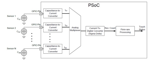 Infineon PSoC 4 IC 电容传感技术 – 技术概述_psoc 4的capsense模块-CSDN博客