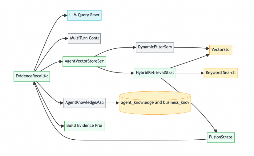 告别传统 Text-to-SQL：基于 Spring AI Alibaba 的数据分析智能体 DataAgent 深度解析-CSDN博客