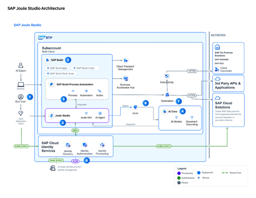 End to End guide to setup Joule, SAP Build Process Automation, and SAP ...