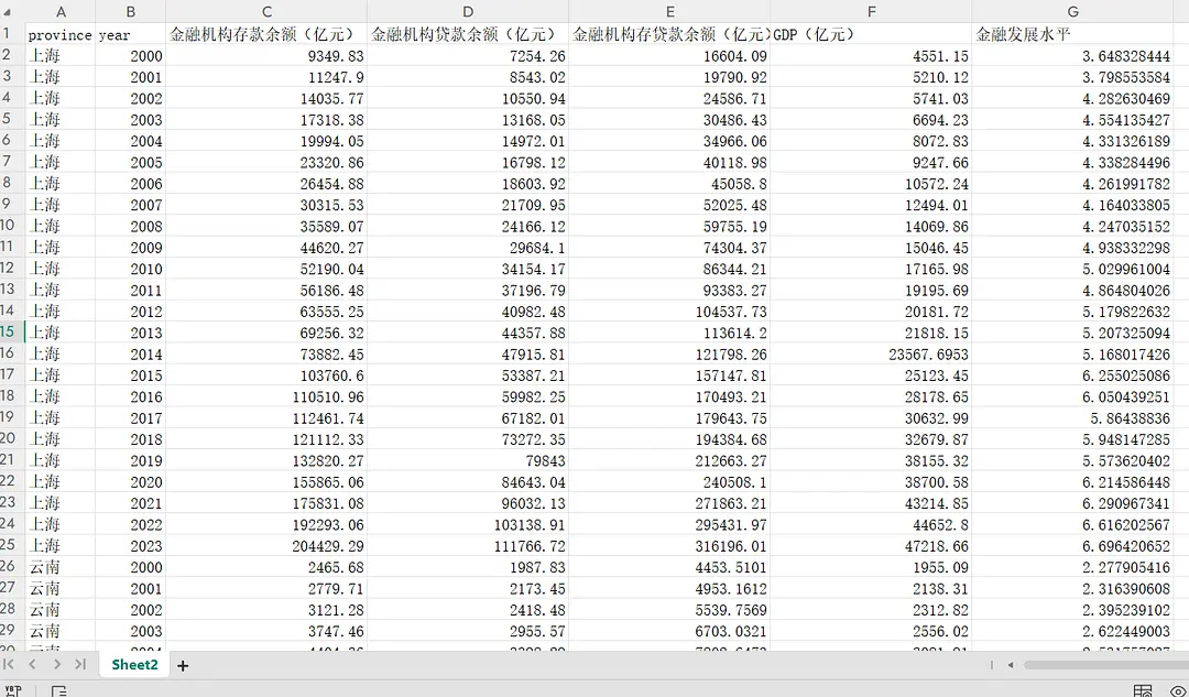 2000-2023年各省金融发展水平、存贷款余额面板数据_金融化程度数据2000-2024-CSDN博客