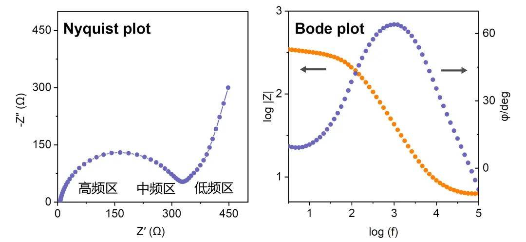 电化学阻抗谱（EIS）在锂离子电池中的应用_eis在锂电池上的应用-CSDN博客