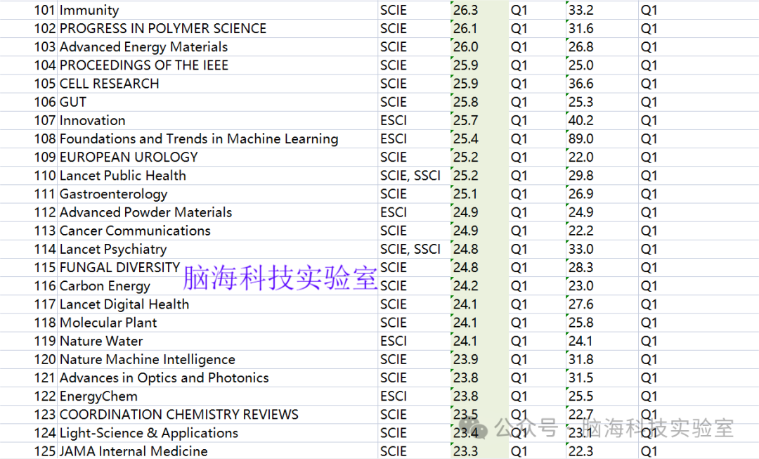 重磅！2024年JCR正式发布！附EXCEL下载_journal citation reports 2024-CSDN博客