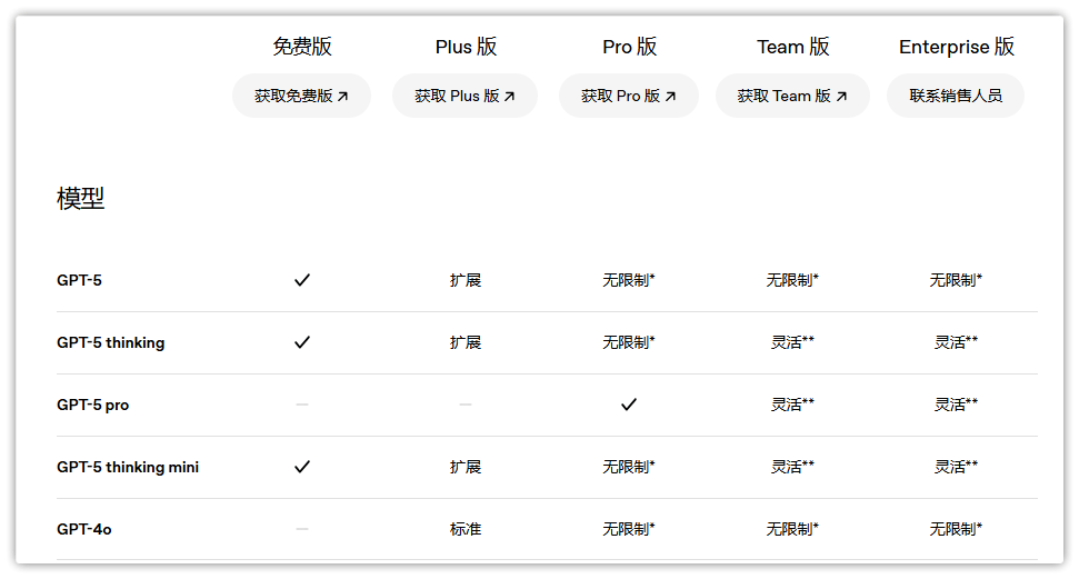 GPT-5 完整使用手册：模式、额度、上下文，你关心的这里都有_gpt5 mini fast thinking-CSDN博客