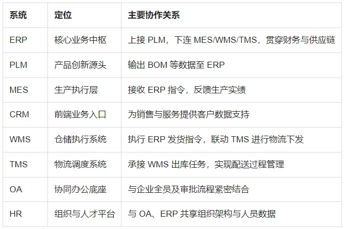一文读懂：ERP、MES、PLM、CRM、WMS、TMS、OA、HR 系统_crm,erp,wms-CSDN博客