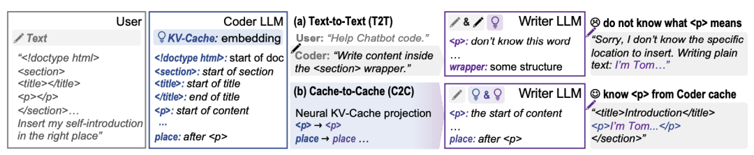 LLM协作告别文本形式：直接“脑对脑”，Cache-to-Cache实现语义瞬时传输-CSDN博客