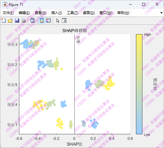 基于CNN-BiLSTM+SHAP可解释性分析的回归预测 Matlab代码(多输入单输出)_scssa-cnn-bilstm code-CSDN博客