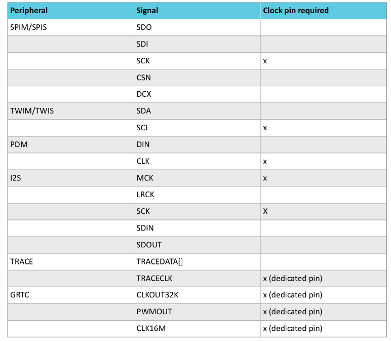 nRF54L15 GPIO架构解析与Devicetree配置指南 -CSDN博客