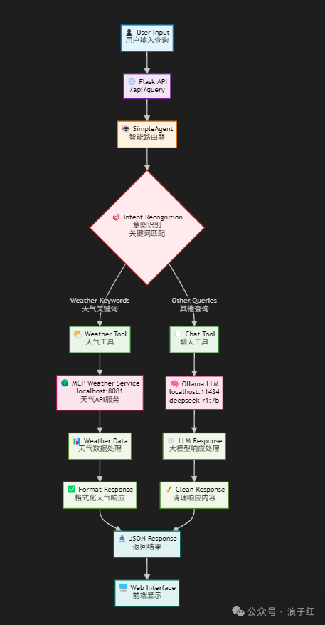 LangChain + Ollama + Spring AI：打造能自动决策的智能 Agent_langchain agent 直接使用mcp tool-CSDN博客