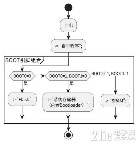 [开发工具] 从零搞懂STM32F4：自举、Bootloader和ISP烧录的“前世今生”_stm32自举-CSDN博客