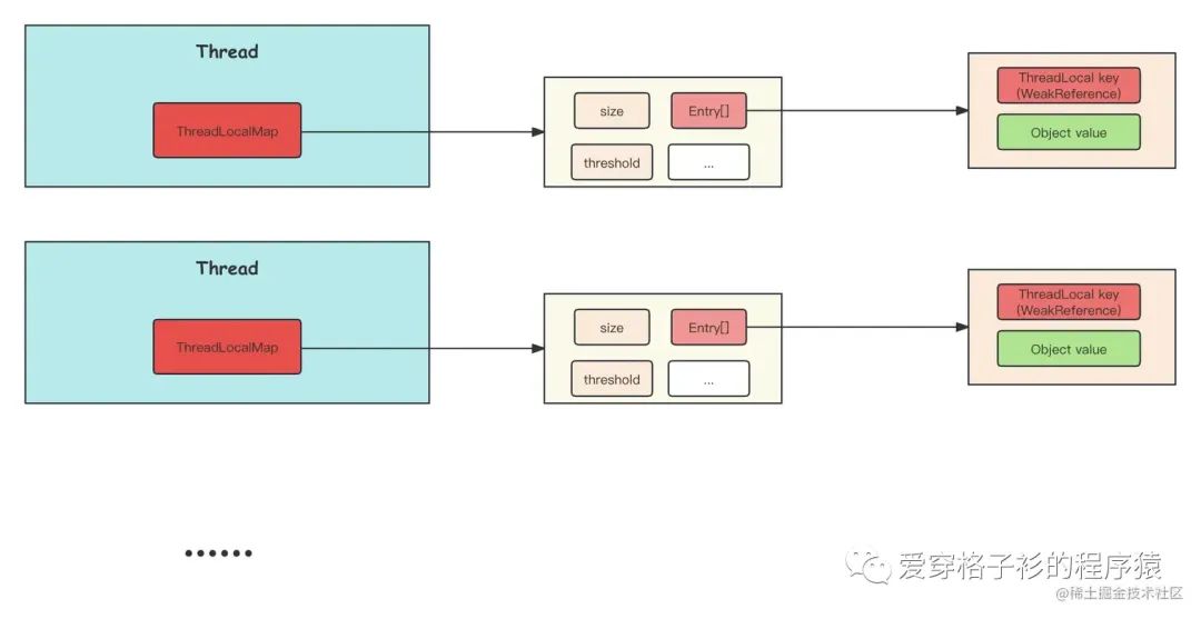 ThreadLocal深度解析_import java.lang.threadlocal 这个包干什么用的-CSDN博客