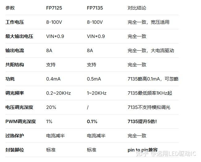 LED驱动芯片FP7125已停产，pin to pin替代型号FP7135已量产！-CSDN博客
