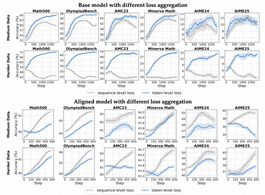从繁杂技巧到极简方案：ROLL团队带来RL4LLM新实践-CSDN博客