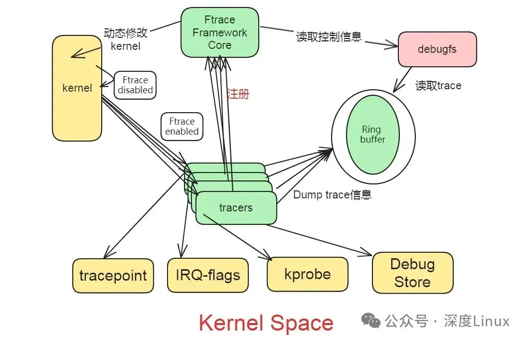 Linux内核追踪神器：Ftrace实现原理剖析_ftrace原理-CSDN博客