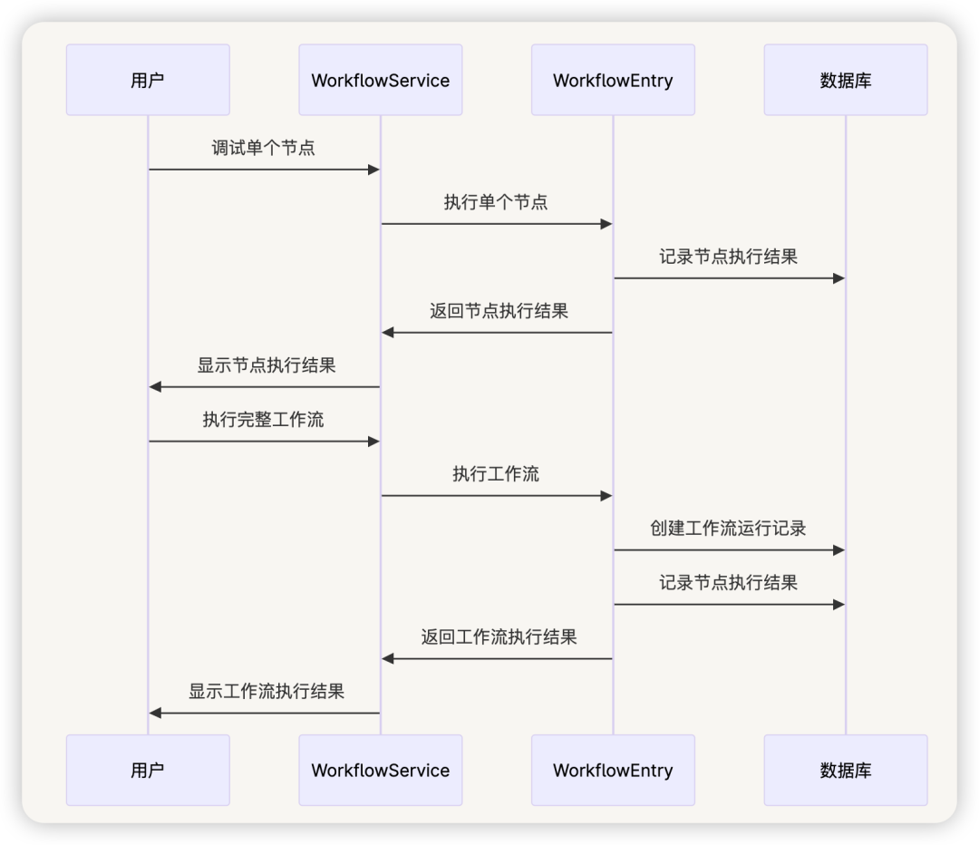 从零开始学 Dify - 万字详解 Dify 工作流（workflow）的实现机制，大模型从入门到精通，收藏这篇就够了-CSDN博客