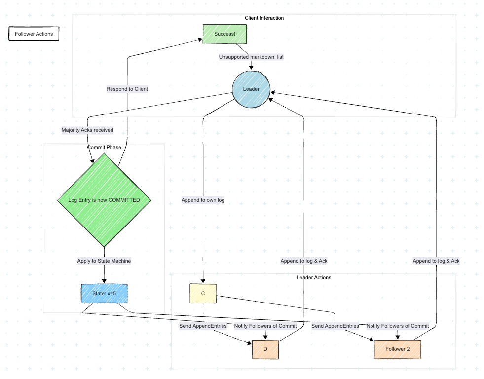 Raft协议原理详解-CSDN博客