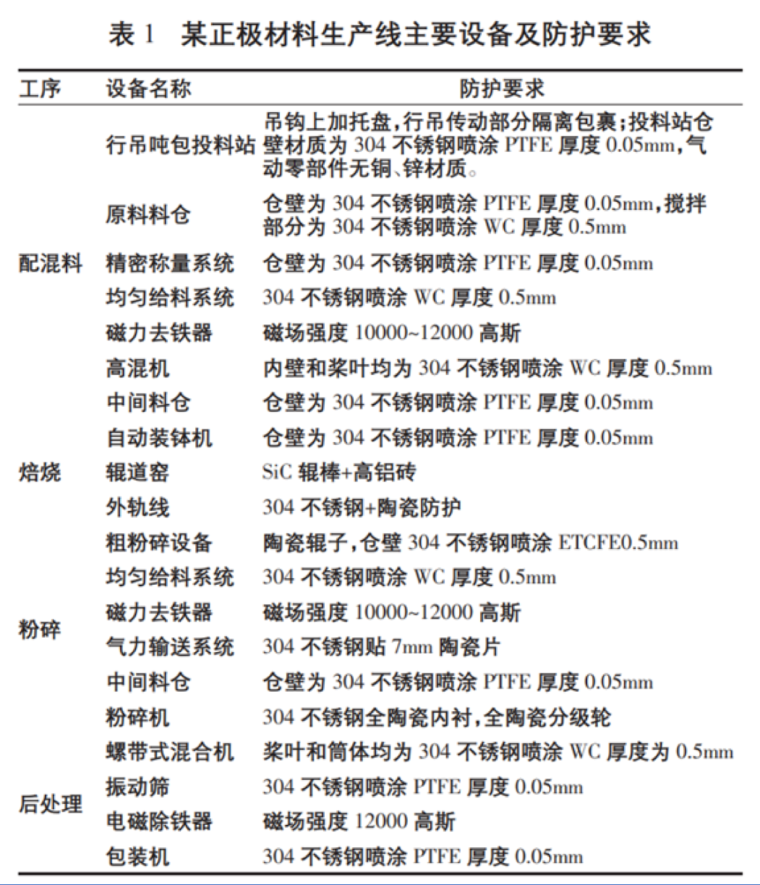 磷酸铁锂中金属异物的检测与分析｜锂电池安全风险及扫描电镜全自动检测方案-CSDN博客