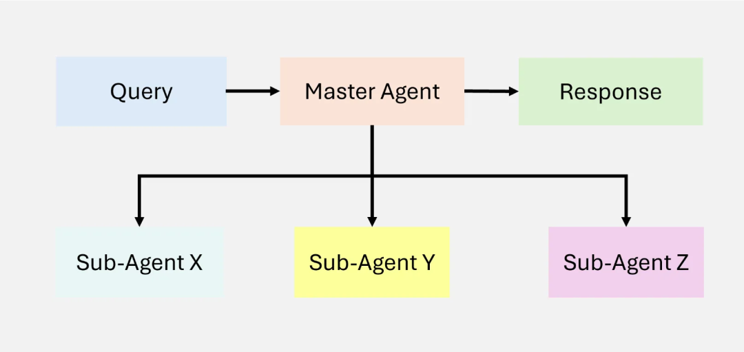 【值得收藏】RAG架构演进详解：从Naive RAG到Agentic RAG的技术突破_context retrieval agent-CSDN博客