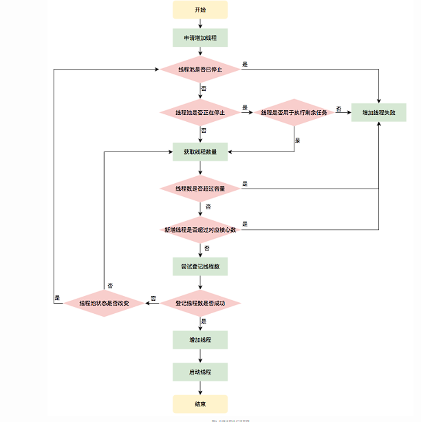 Java并发 Java线程池实现原理java线程池代码实现原理 Csdn博客