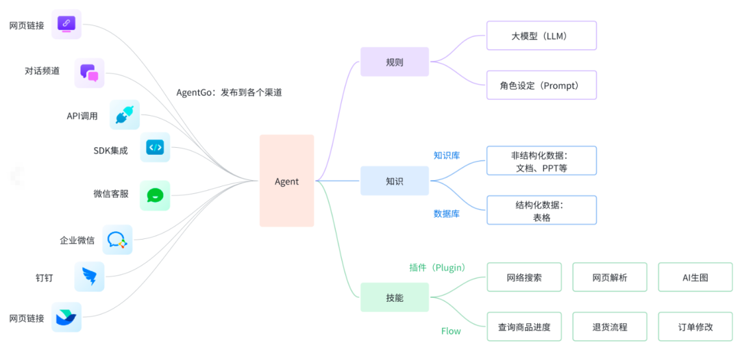 大模型技术揭秘：RAG、AIGC、Agent如何推动千行百业发展！_rag agent-CSDN博客