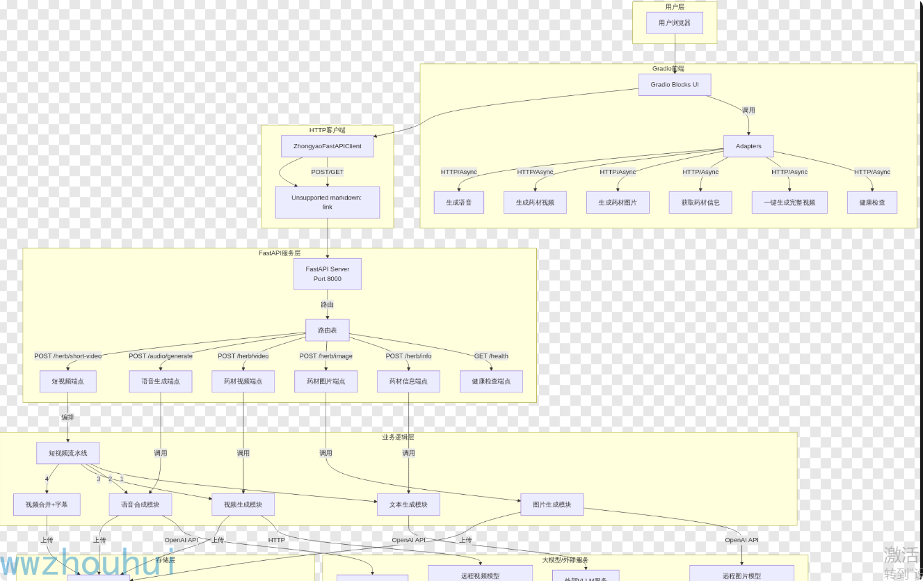 70-dify案例分享-用Kimi-K2+Mermaid 神器，一键生成系统架构图！小白也能秒会_generated mermaid-CSDN博客