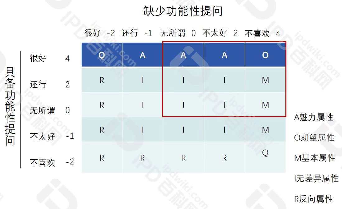 IPD的分析工具与模型（二）以KANO模型确定需求的优先级，帮助企业优化产品功能，提高用户满意度_kano模型用户需求满意度-CSDN博客