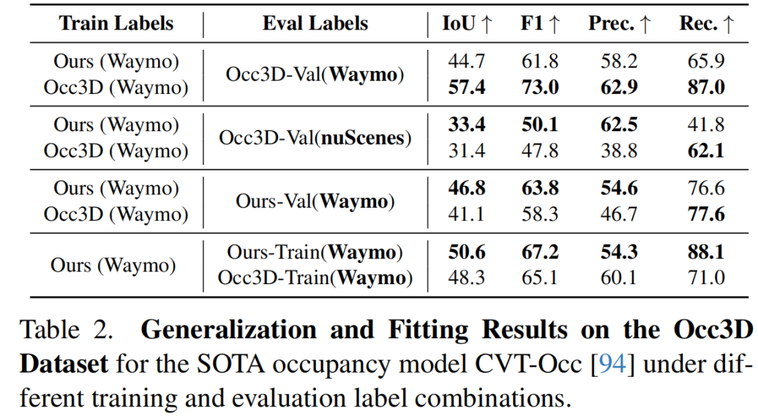 自动驾驶论文速递 | GS-Occ3D、BEV-LLM、协同感知、强化学习等~-CSDN博客