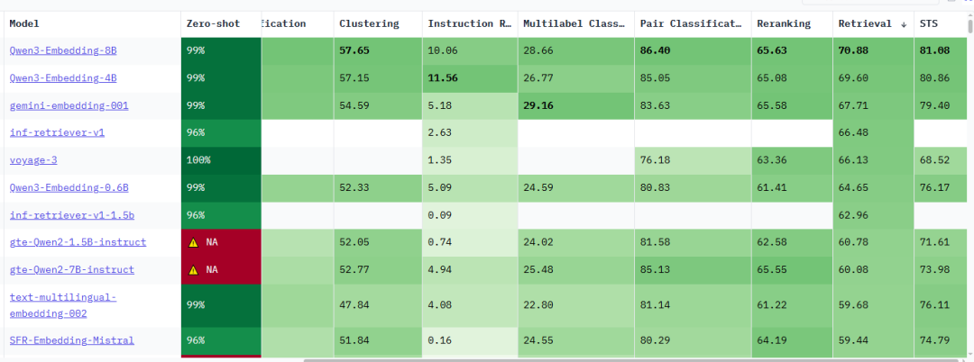 Qwen3-Embedding：原理解读和检索场景测试_bge-m3 qwen3-embedding-CSDN博客