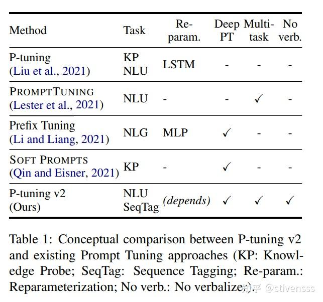 4 大模型高效微调--P-TuningV2_p-tuning v2-CSDN博客
