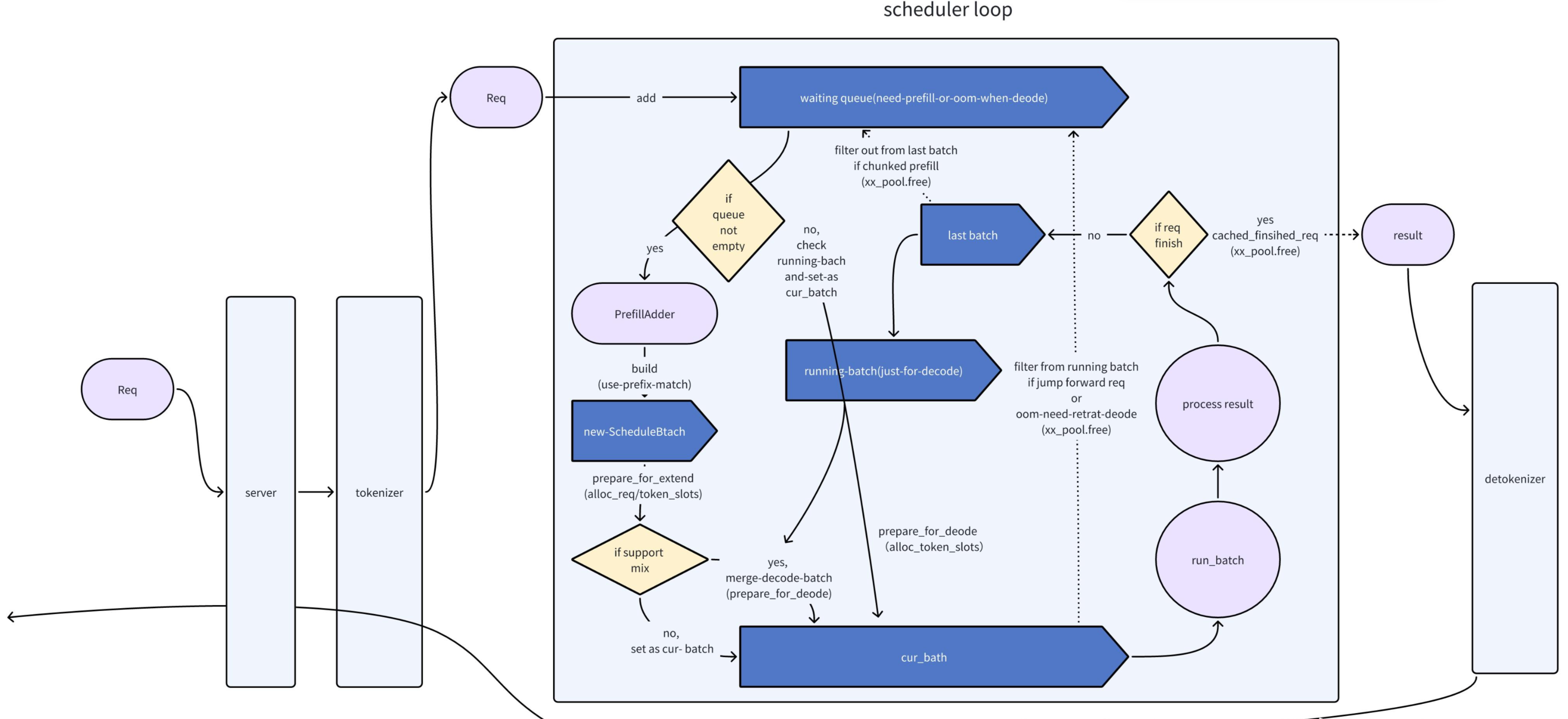SgLang代码细读-1.从req到batch-CSDN博客