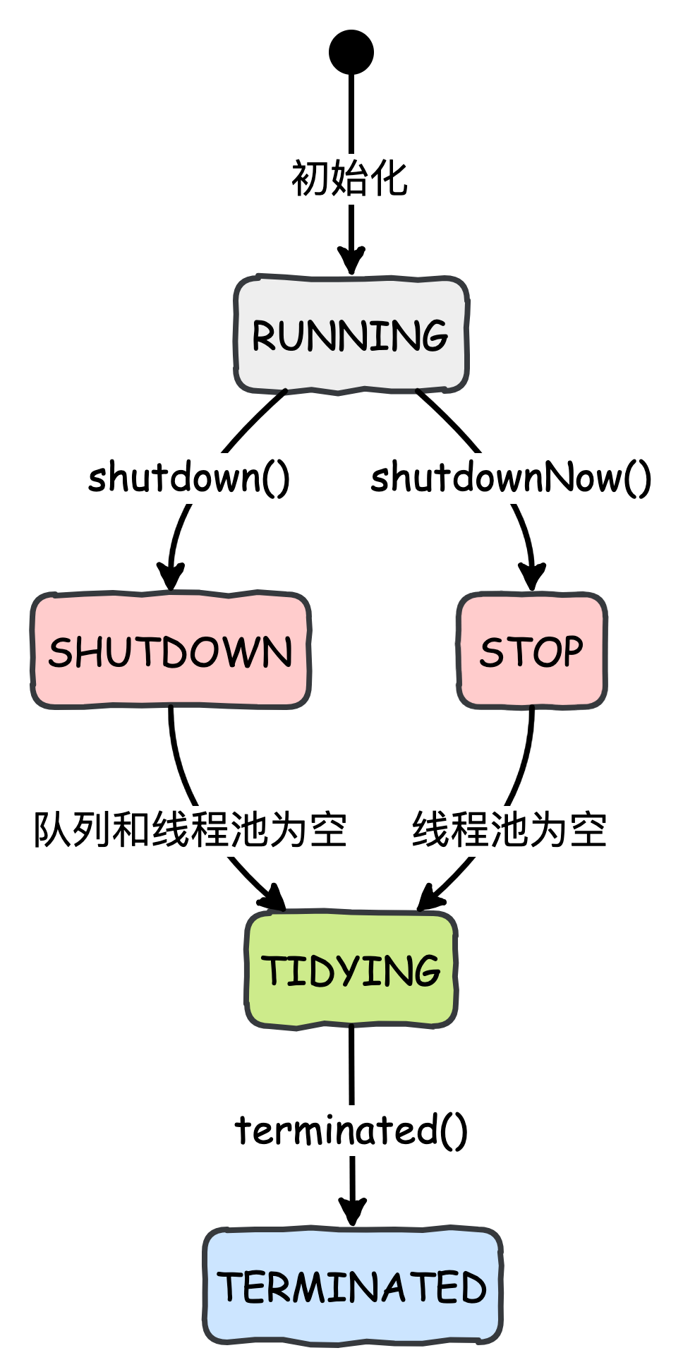 图解线程池ThreadPoolExecutor、定时调度 使用场景和原理_pool-2-thread-8 谁的线程池-CSDN博客