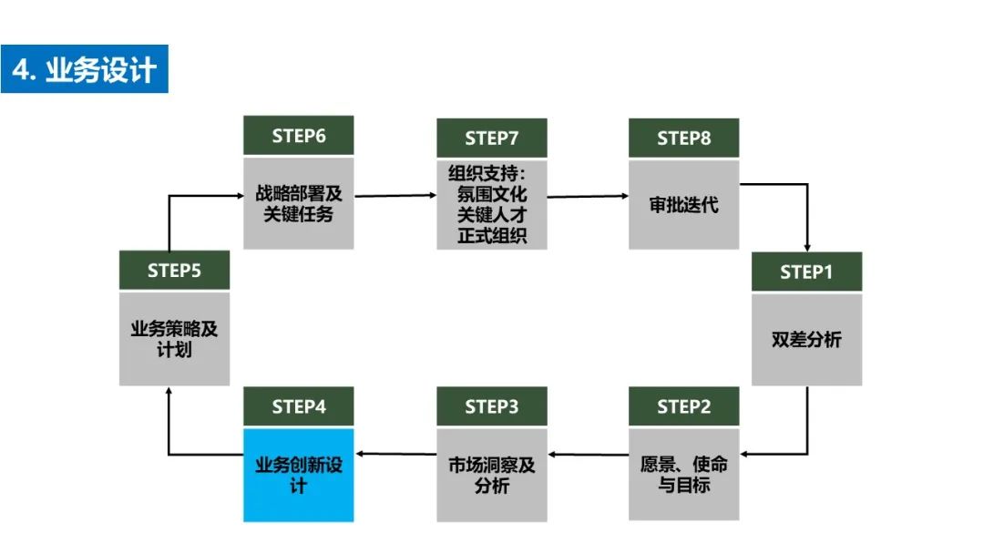 【84页PPT】华为BLM战略规划方法论：BLM模型、战略规划的制定流程、关键工具及方法、执行与监控、审批迭代、应用场景-CSDN博客