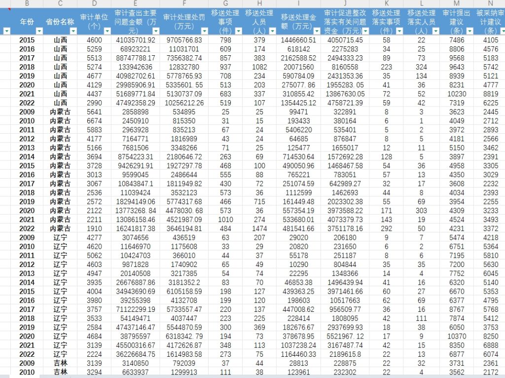 2009-2022年中国审计年鉴面板数据-CSDN博客