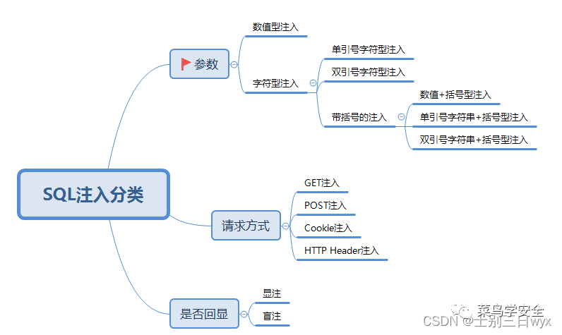 SQL注入分类，一看你就明白了，（非常详细）从零基础到精通，收藏这篇就够了！-CSDN博客