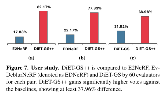 运动去模糊DiET-GS: Diffusion Prior and Event Stream-Assisted Motion ...