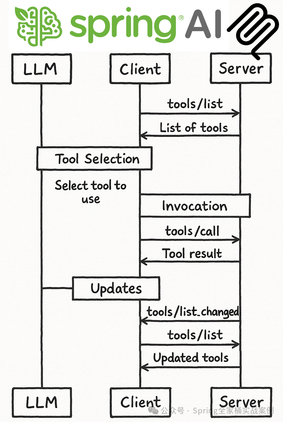 真心强大！Spring AI + MCP 智能体工具动态更新_spring mcp-CSDN博客