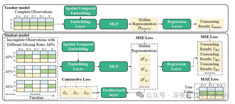 杀疯了！时间序列预测全面汇总！！_merlin: multi-view representation learning for rob-CSDN博客
