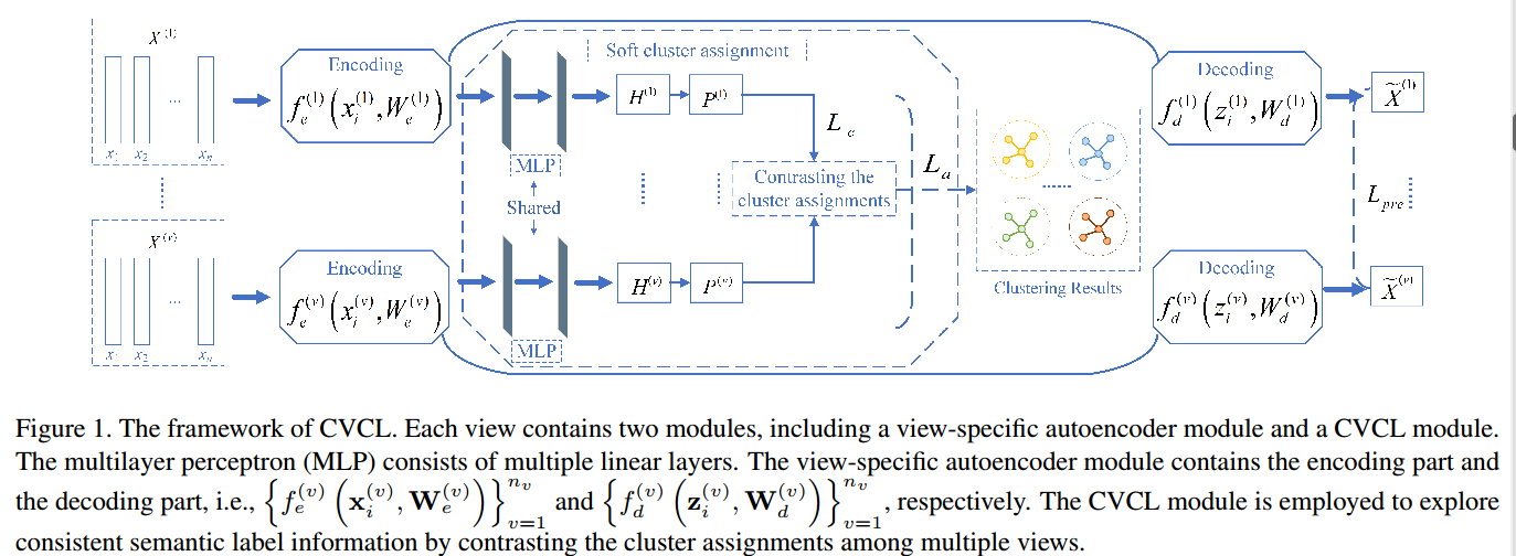 【多视图聚类】deep Multiview Clustering By Contrasting Cluster Assignments（通过对比聚类分配进行深度多视图聚类） Csdn博客