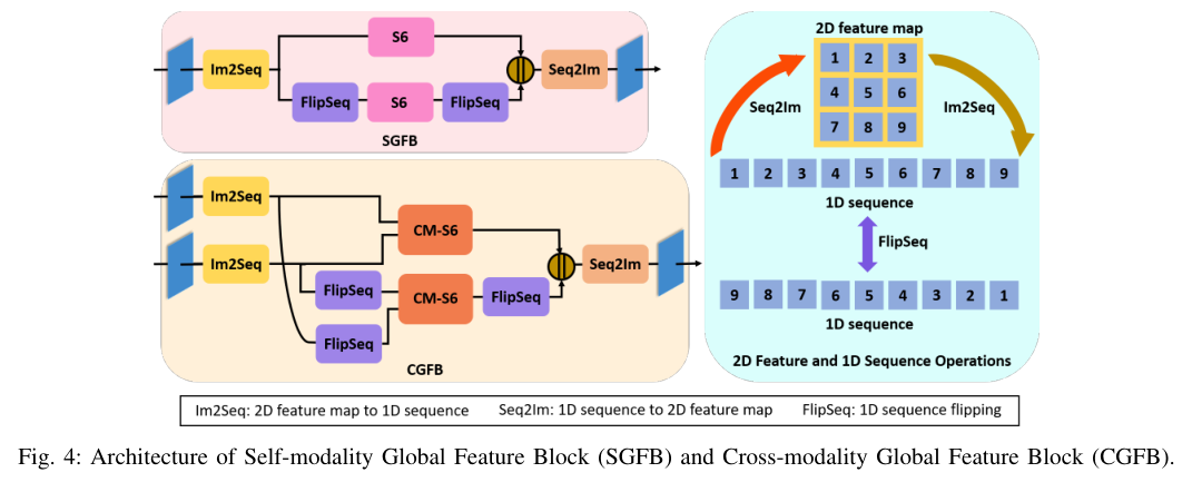 显著目标检测（SOD）SSNet: Saliency Prior and State Space Model-based Network for Salient Object ...