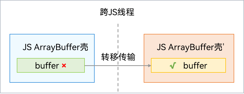 鸿蒙next开发：线程间通信对象-ArrayBuffer对象_鸿蒙 arraybuffer-CSDN博客