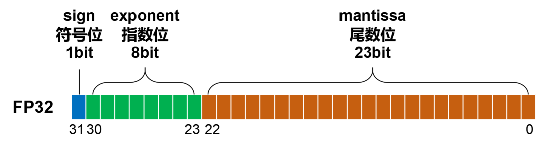 【干货】大模型算力优化全攻略——FP32、FP16、INT8数据格式精讲与实战应用_fp16和fp32-CSDN博客