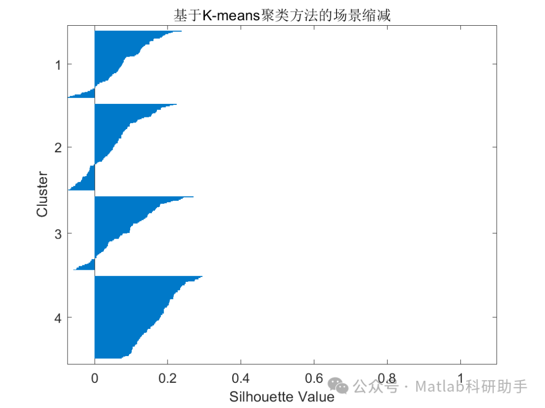 【Copula】考虑风光联合出力和相关性的Copula场景生成附Matlab代码-CSDN博客