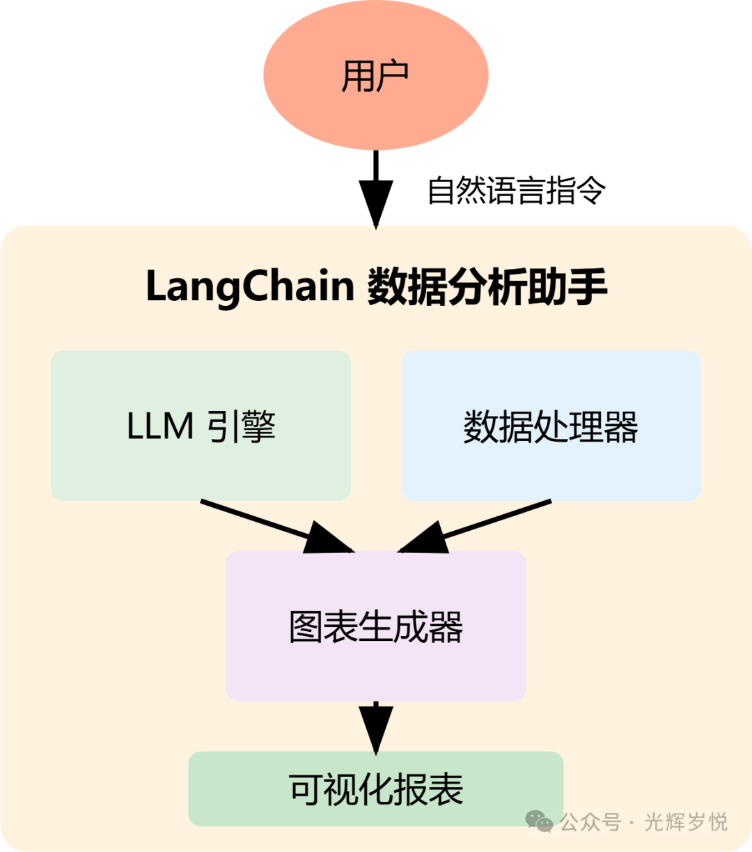 【图解】LangChain数据分析助手，一句话生成可视化报表_langchain 输出图表或excel 怎么实现-CSDN博客