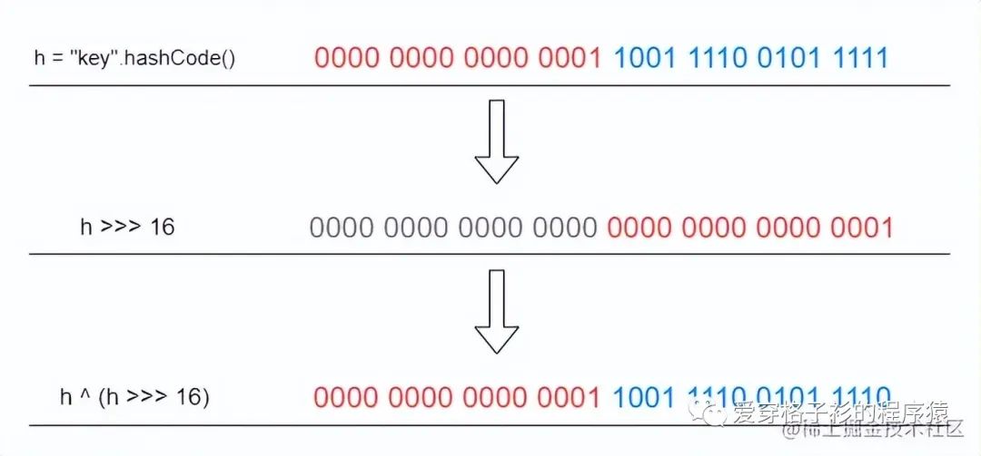 HashMap如何确定key的存储位置_hashmap如何确定key的位置-CSDN博客